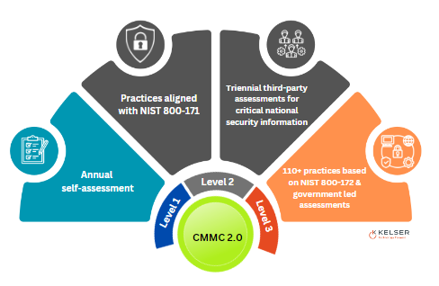 NIST 800-171 vs CMMC:What’s The Difference? How Do They Work Together?